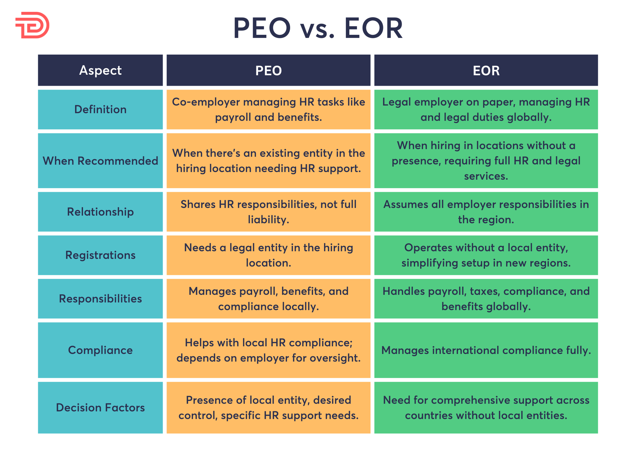 PEO vs. EOR: What's the difference | TalentDesk